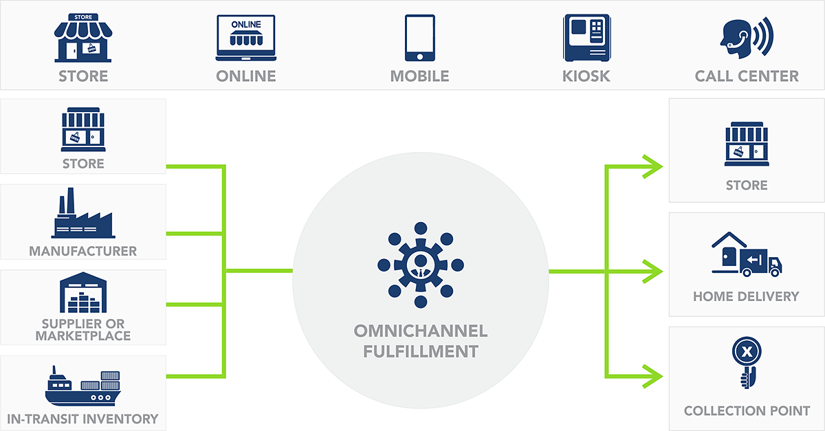 [Video] Omnichannel Shipping Overview | Pierbridge