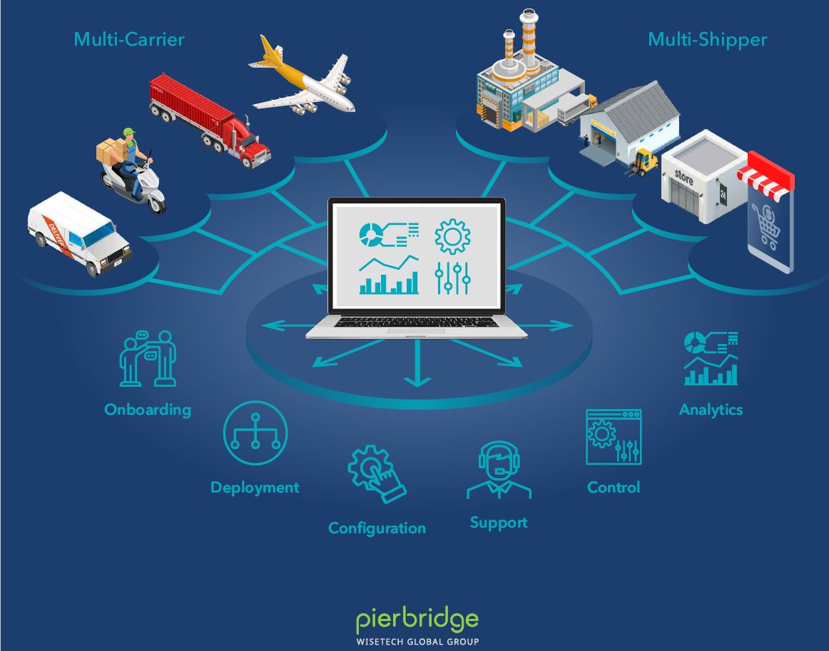 3PL Multi-Shipper Management Tool Help Shippers | Pierbridge